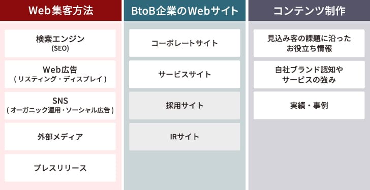 BtoBマーケで必要なWeb集客とは？顧客獲得を成功させるポイント