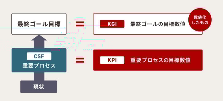 【図解】KPIとは？意味や具体例、設定方法を簡単にわかりやすく解説 | BtoBマーケティングならタービン・インタラクティブ