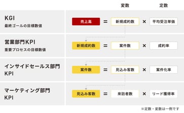【図解】KPIとは？意味や具体例、設定方法を簡単にわかりやすく解説 | BtoBマーケティングならタービン・インタラクティブ