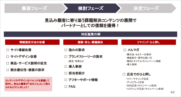 BtoBサービスサイトの運用を成功に導くPDCA整理術〜各フェーズごとにご紹介〜 | BtoBマーケティングならタービン・インタラクティブ