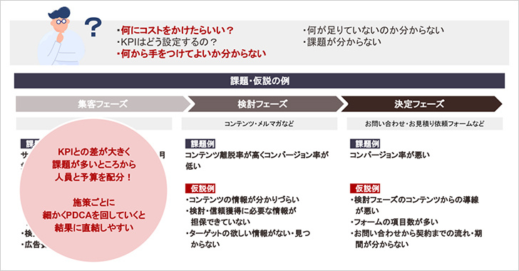 BtoBサービスサイトの運用を成功に導くPDCA整理術〜各フェーズごとにご紹介〜 | BtoBマーケティングならタービン・インタラクティブ